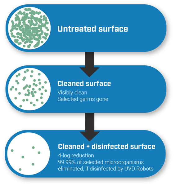 Cleaning & Disinfection: Understanding the Importance of Both
