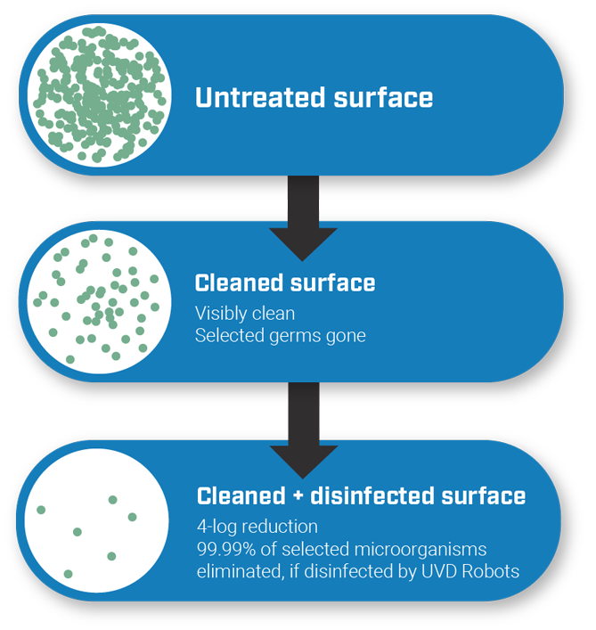 Cleaning & Disinfection: Understanding the Importance of Both
