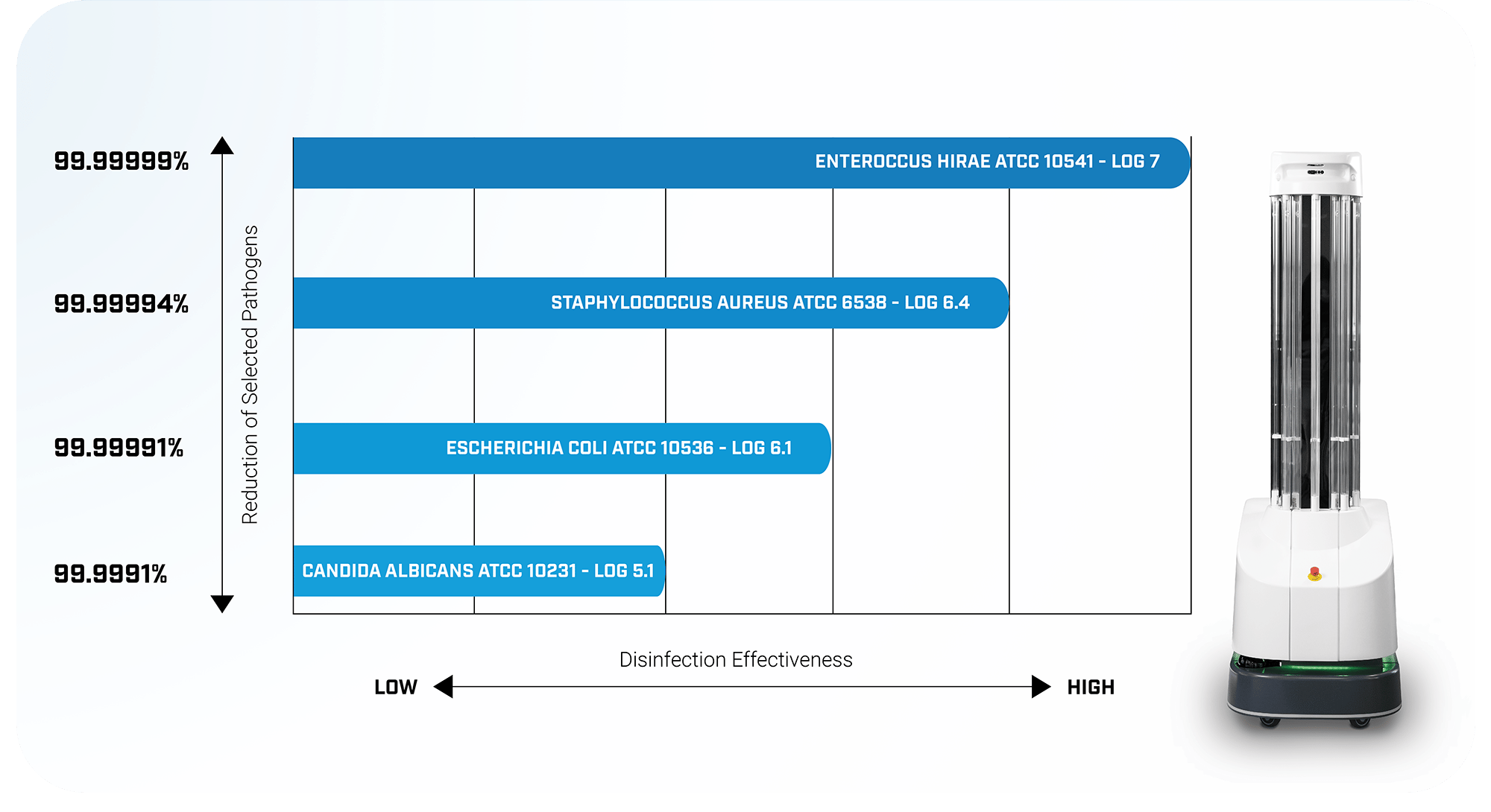 What is Log reduction?