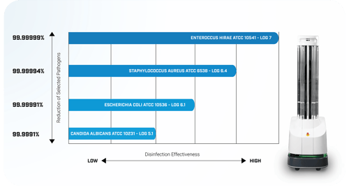 What is Log reduction?