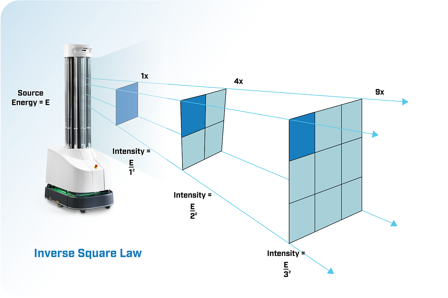 Why UVD Robots is superior to other UV-C disinfection robots